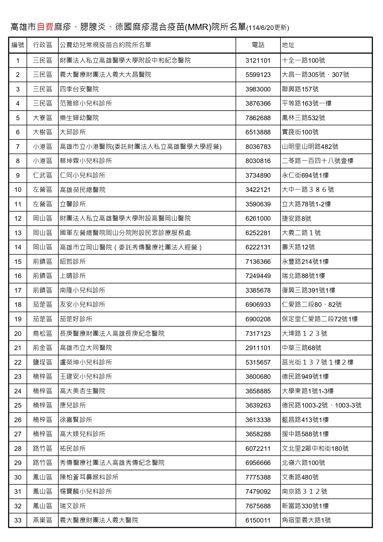 高雄市自費麻疹、腮腺炎、德國麻疹混合疫苗(MMR)院所名單(114/6/20更新)